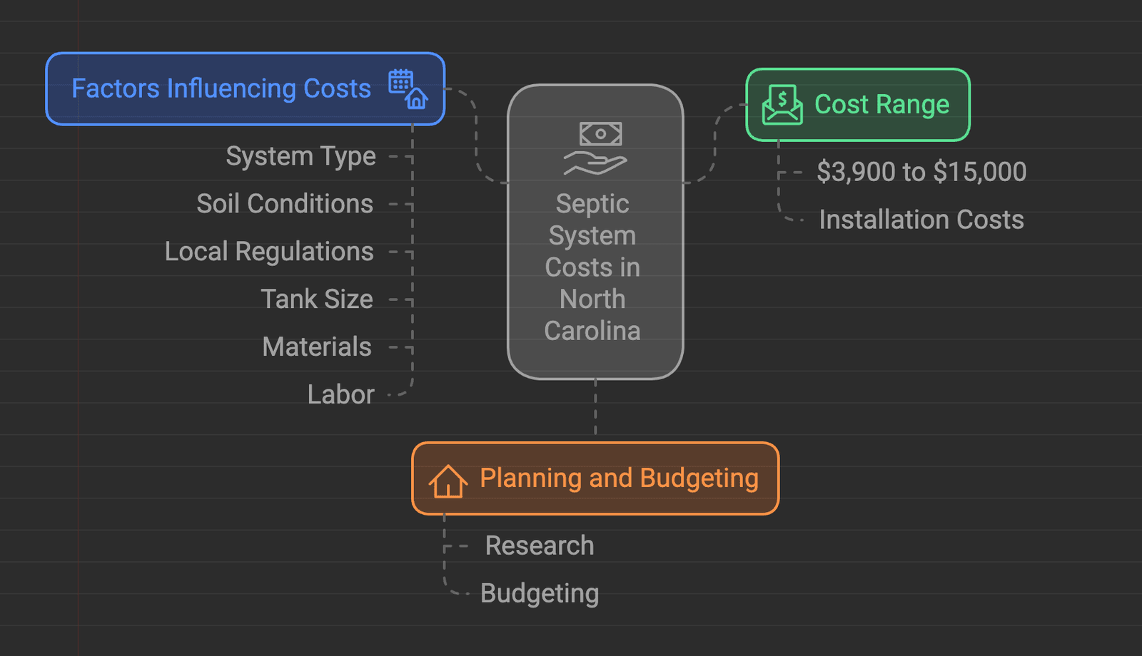 The Complete Guide to Septic System Costs in North Carolina | Septic ...